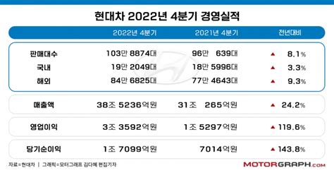 현대차 영업이익 9조원대 진입역대 최고수준 모터그래프