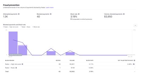 Stripe Radar Machine Learning Vs Radar For Fraud Teams Whats The Difference