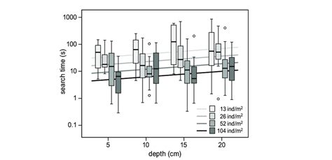 4 In The Experiment Search Time Not Only Increased With Decreasing