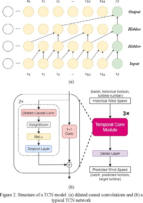 Figure 1 From Deep Graph Temporal Convolutional Neural Networks For