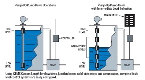 Multi Point Level Applications Gems Sensors