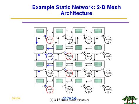 Ppt Interconnection Network Routing Topology Design Trade Offs