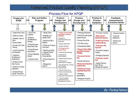 What Is Apqp Apqp Phases Apqp Checklist Iatf Core Tools Porn Sex Picture