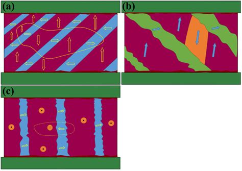 The Schematic Domain Structure In The Ab Plane Of The 1 0 0pc A