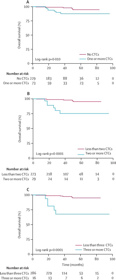Cox Regression Analyses Of Survival Associated With Presence Of Download Table