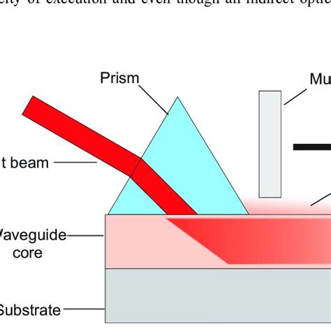 Pdf Optical Propagation Loss Measurements In Electro Optical Host