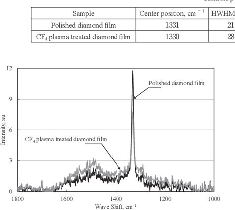 Table 2 From Surface Characteristics And Boundary Lubrication Properties Of Smooth Diamond And