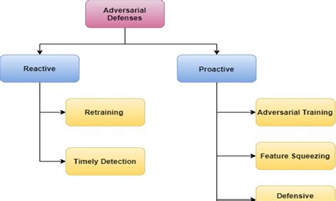 Different Types Of Adversarial Attacks And Their Classification