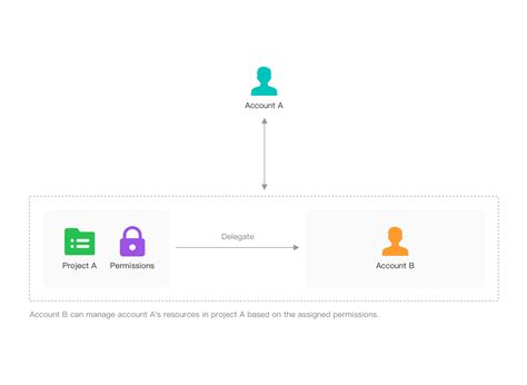 Identity And Access Management Iam Huawei Cloud
