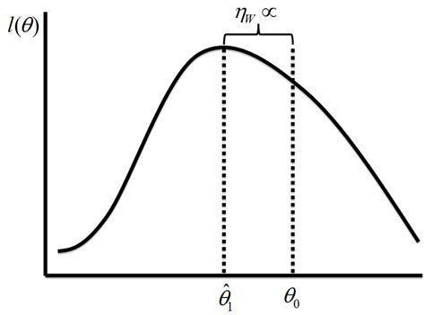 Figure The Wald Test For Univariate θ Download Scientific Diagram
