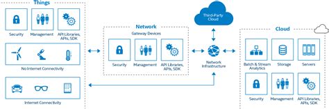 figure 1 from the intel ® iot platform semantic scholar