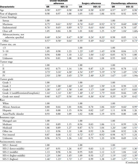 Logistic Regression Model Binomial Logistic Regression Of
