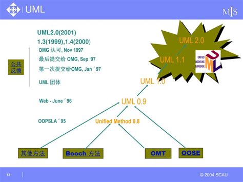PPT 面向对象开发方法 PowerPoint Presentation free download ID