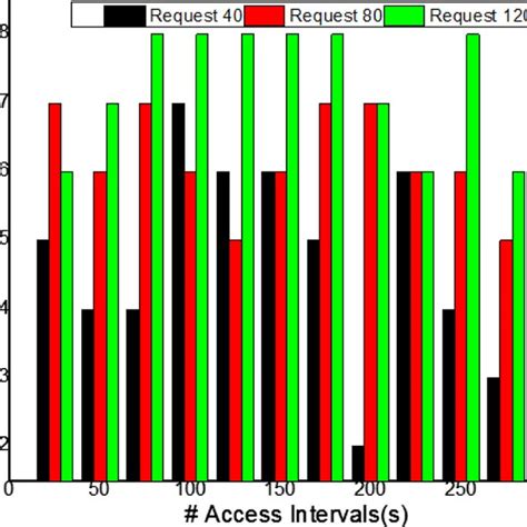 Service Request Allocation With Response Time Analysis Download Scientific Diagram