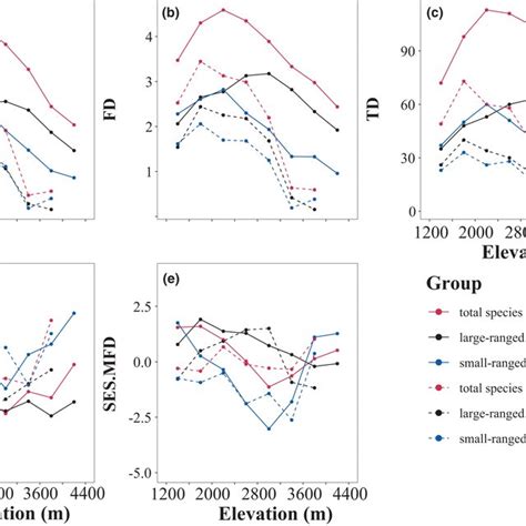 Elevational Patterns Of Bird Species Diversity Td Taxonomic Download Scientific Diagram
