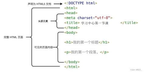 web前端 常见页面标签和语义化标签 web前端标签 csdn博客