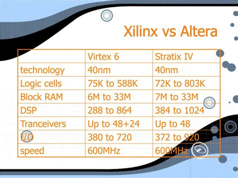PPT State Of The Art In FPGA Technology PowerPoint Presentation Free Download ID
