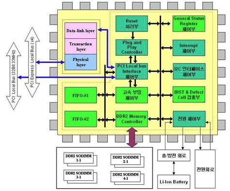 보고서 Ddr2 Sdram 기반의 램디스크 장치 및 컨트롤러 개발
