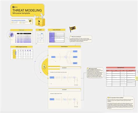 Threat Modeling Stride Template Miroverse