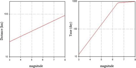 Variation Of The Time Space Interaction Windows Of The Gardner And