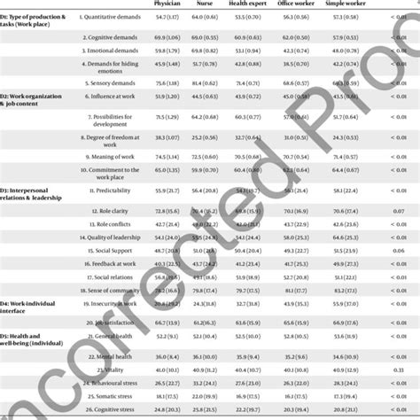 Age Adjusted Univariate Analysis Of Covariate Based On Estimated