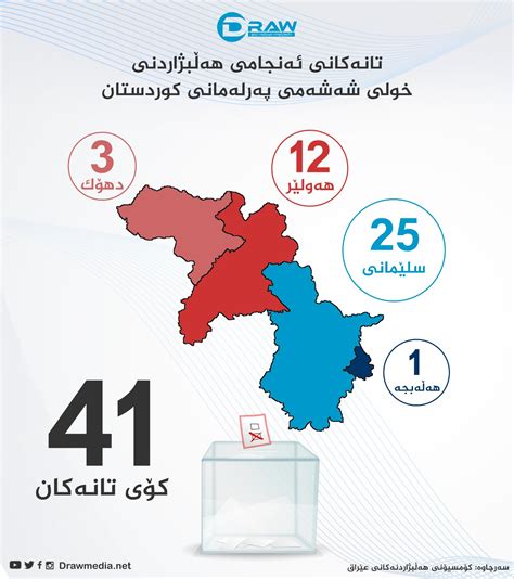 گرافیك نەخشەی دابەشبوونی تانەكانی هەڵبژاردنی پەرلەمانی كوردستان Draw
