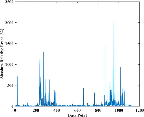 Absolute Relative Error Of The Elite Ann Model Download Scientific