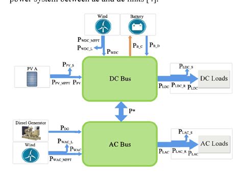 Figure From Optimal Power Flow For A Hybrid AC DC Microgrid Semantic Scholar