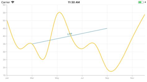 Chart Annotation SFChart Xamarin IOS Syncfusion