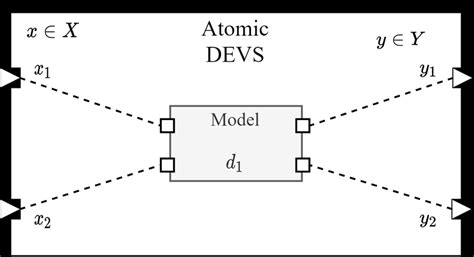Figure E Simple Example Representing An Atomic Devs Component