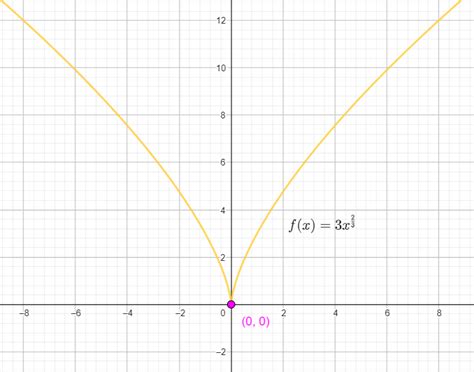 for the following function given find any extrema along wi quizlet
