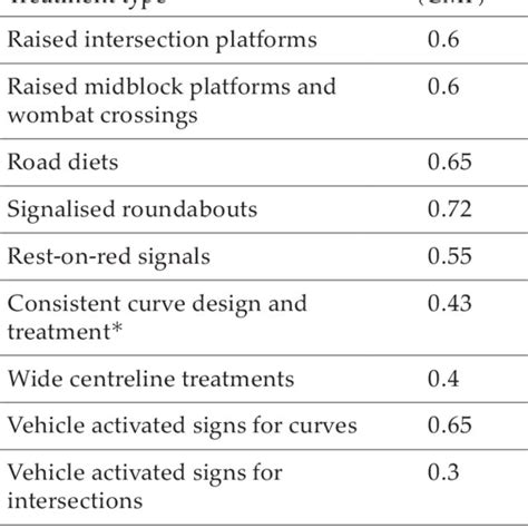 Typical Crash Modification Factors For Treatments Assessed Download Table