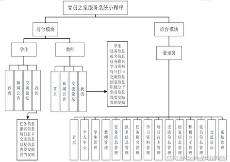 Springboot党员之家服务系统小程序vww33 独有源码 了解毕业设计的关键考虑因素 Csdn博客