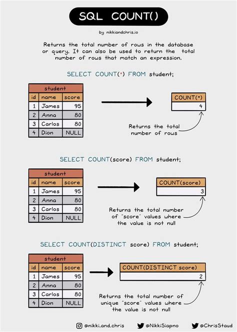 Sql Count Sql Tutorial Sql Data Science Learning