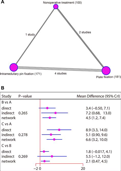Network Diagram And Node Splitting Method Comparing The Efficacy Of Download Scientific Diagram