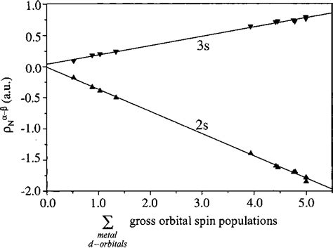Correlation Between Mulliken Gross D Orbital Spin Populations And