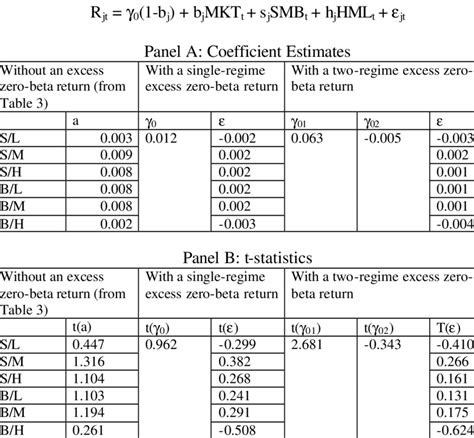 Constrained Estimation Of The Three Factor Model With An Excess