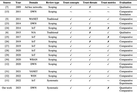 Table 1 From Exploring Trust Modeling And Management Techniques In The Context Of Distributed