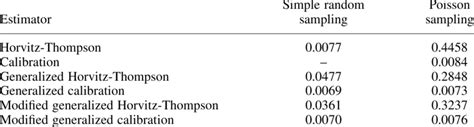 Variances Of Six Estimators Of The Mean Download Table