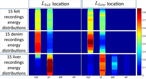 Energy Contributions Of The Whole Audio Dataset For Both Studied Energy Contributions Of The Whole Audio Dataset For Both Studied