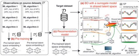 论文审查 Bayesian Optimization For Simultaneous Selection Of Machine