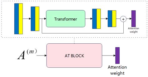 View Driven Multi View Clustering Via Contrastive Double Learning