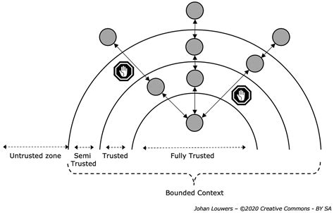 Four Zones Of Trust In Cloud Native Enterprise Architecture By Johan