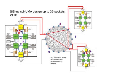 Engineering X86 4 Sockets Systems Cpu Interconnect And Why Bull