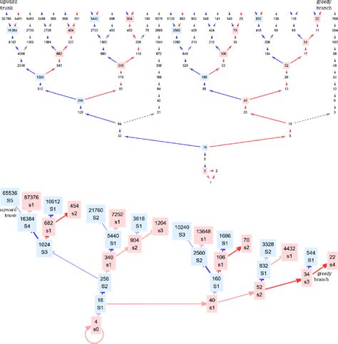 Figure 3 From The Collatz Tree As An Automorphism Graph A Cotree Density Proof Of The 3 X 1 Figure 3 From The Collatz Tree As An Automorphism Graph A Cotree Density Proof Of The 3 X 1