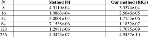 the comparison of maximum absolute errors for example 2 download