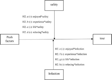 Testing Of H A To H For Analyzing Moderating Roles Of Inhibiting Download Scientific Diagram