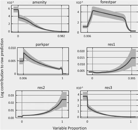 Response Curves Showing The Relationship Between The Proportion Of