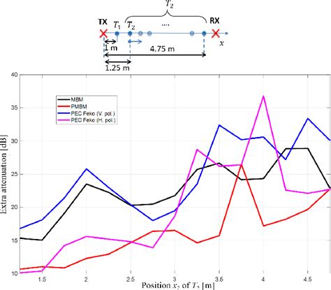 Electromagnetic Models For Passive Detection And Localization Of Multiple Bodies
