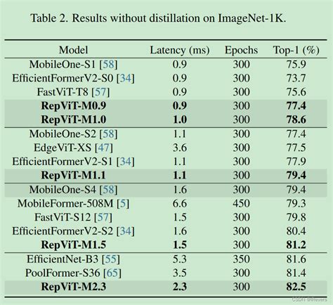 【cnn轻量化】repvit Revisiting Mobile Cnn From Vit Perspective Csdn博客